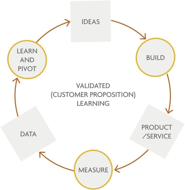 Lean startup : 10+ Isi, Kesimpulan, penjelasan dan metode yang mudah ...