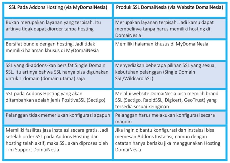 Cara Order Layanan Addons DomaiNesia - DomaiNesia