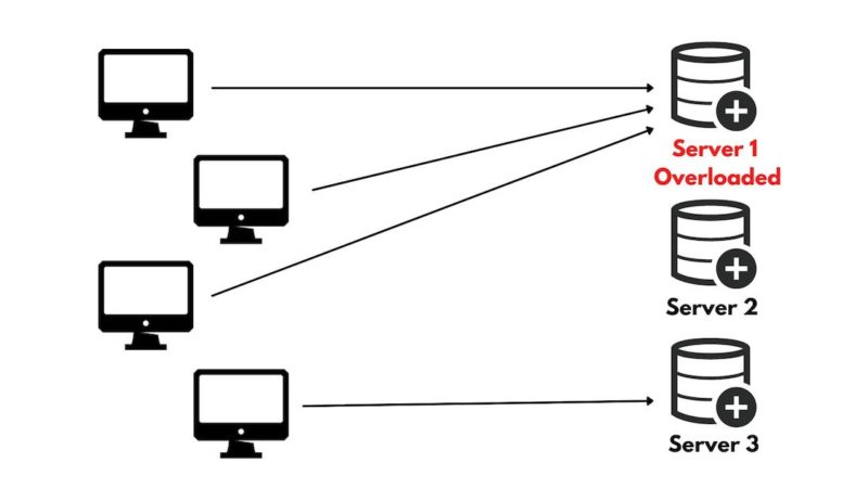 Ketahui Lebih Dalam Fungsi dan Bagaimana Cara Kerja Load Balancing ...