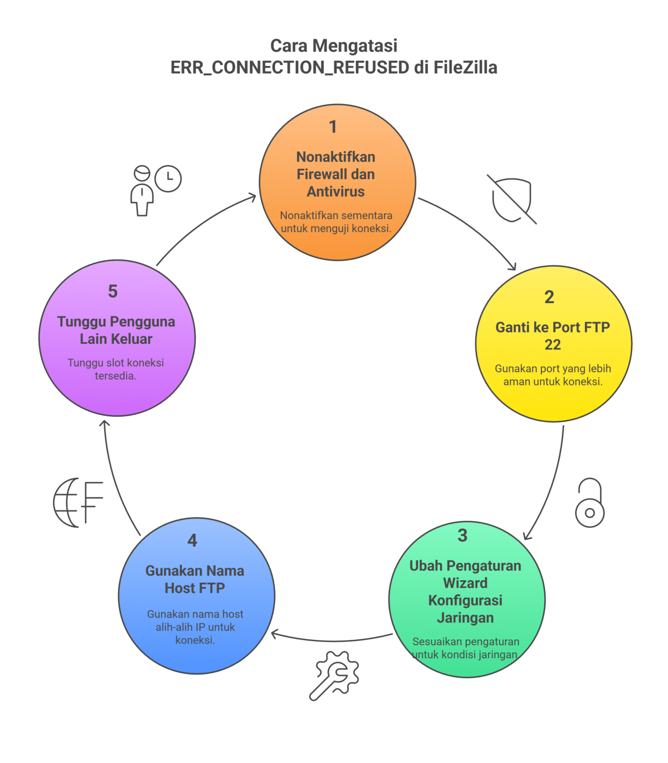 9+ Cara Mudah Mengatasi err_connection_refused