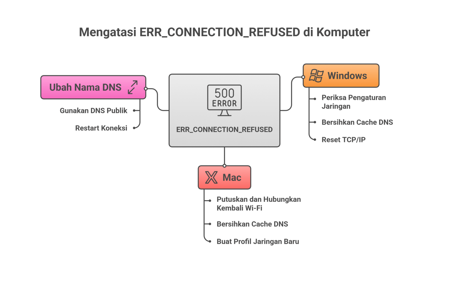 9+ Cara Mudah Mengatasi err_connection_refused
