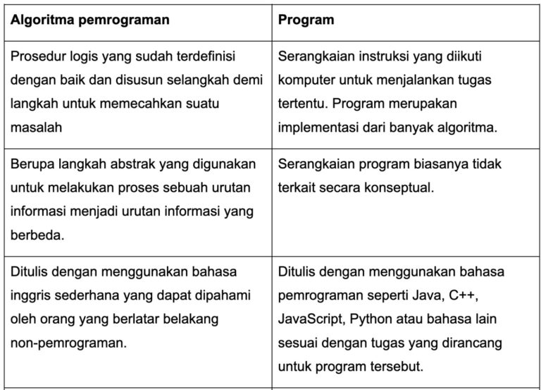 Algoritma Pemrograman: Istilah Penting di Era Digital