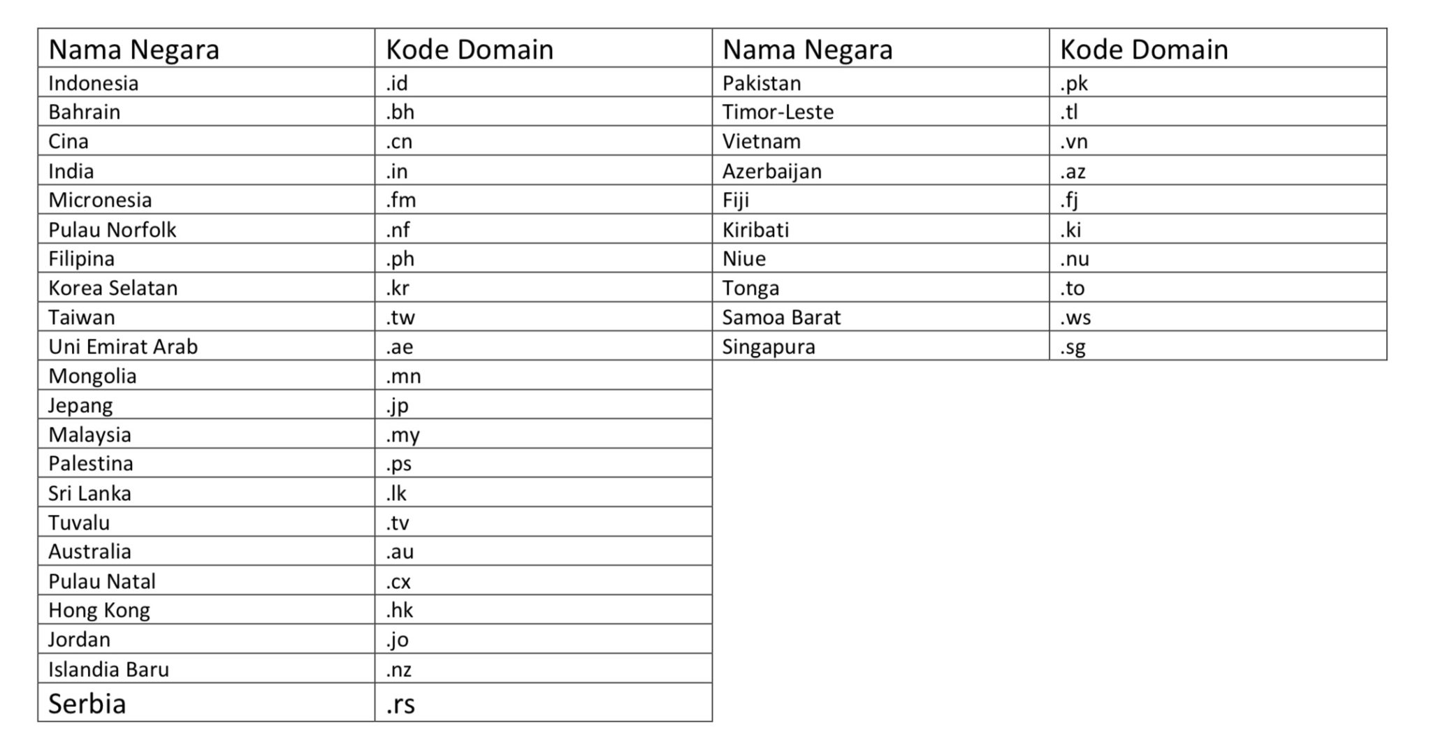 Kode Domain Negara Berdasarkan 4 Benua dan Keuntungannya