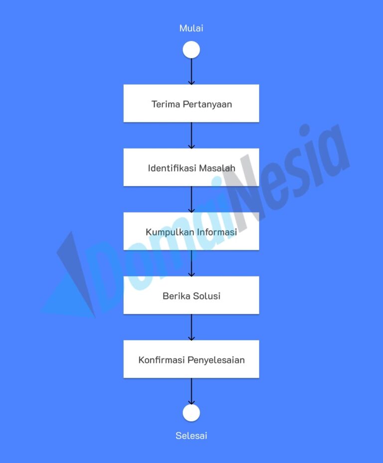 Pengertian Flowchart adalah: Fungsi, Jenis, dan Contohnya!