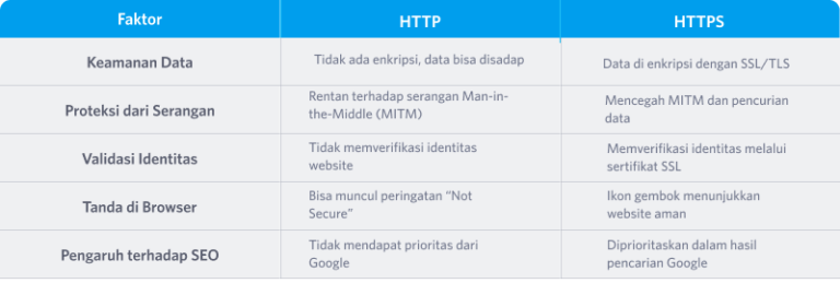 HTTPS: Arti, Manfaat, Cara Kerja, dan Bedanya Dengan HTTP