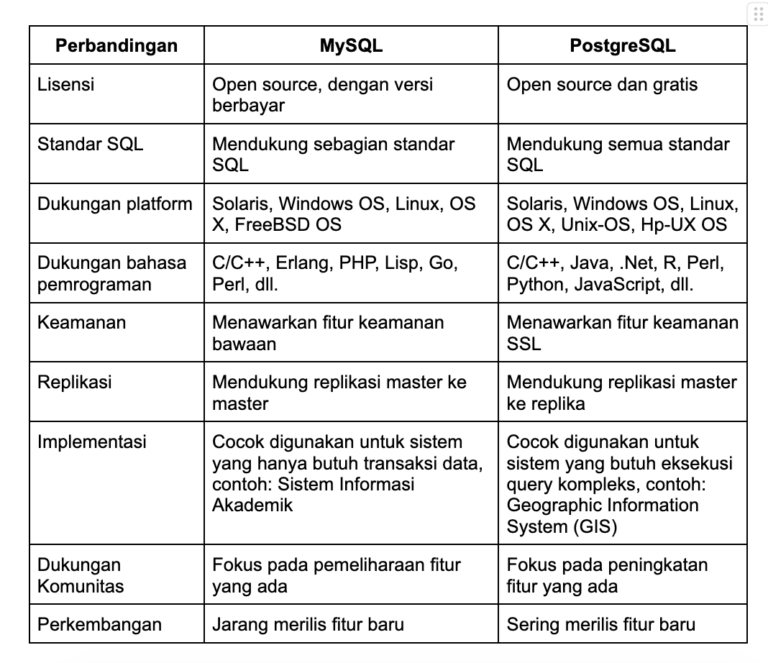 PostgreSQL adalah RDBMS Pilihan Developer, Yuk Kenalan!