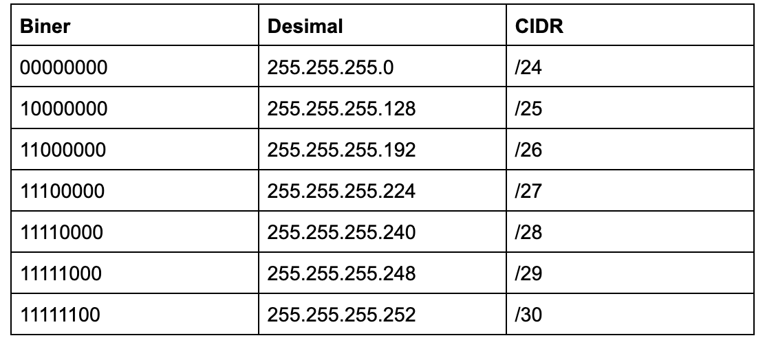 Mengenal Subnetting, Cara Mengatasi Kekurangan Alamat IP