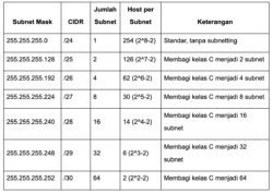 Mengenal Subnetting, Cara Mengatasi Kekurangan Alamat IP