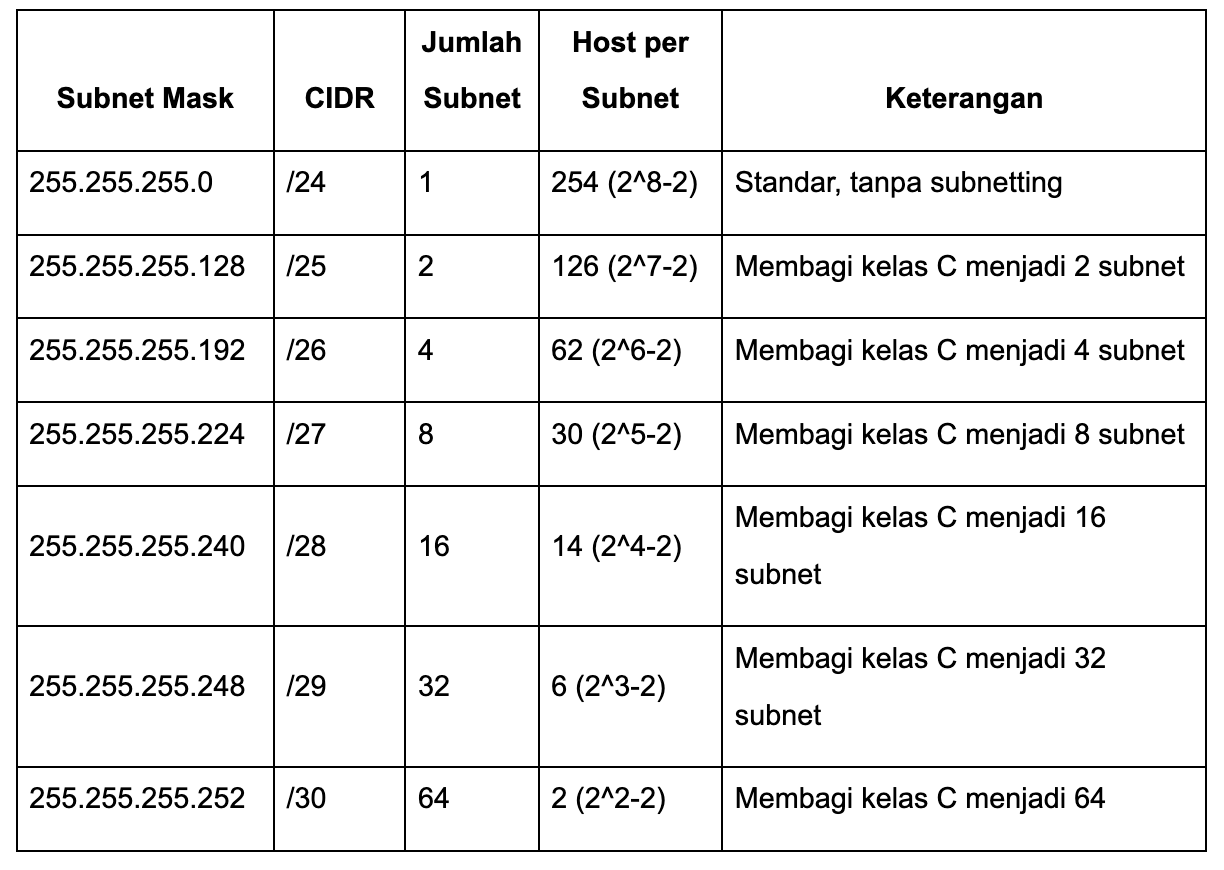 Mengenal Subnetting, Cara Mengatasi Kekurangan Alamat IP