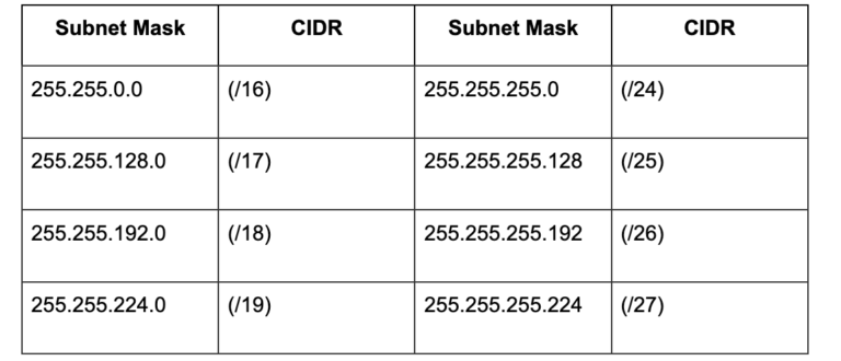 Mengenal Subnetting, Cara Mengatasi Kekurangan Alamat IP