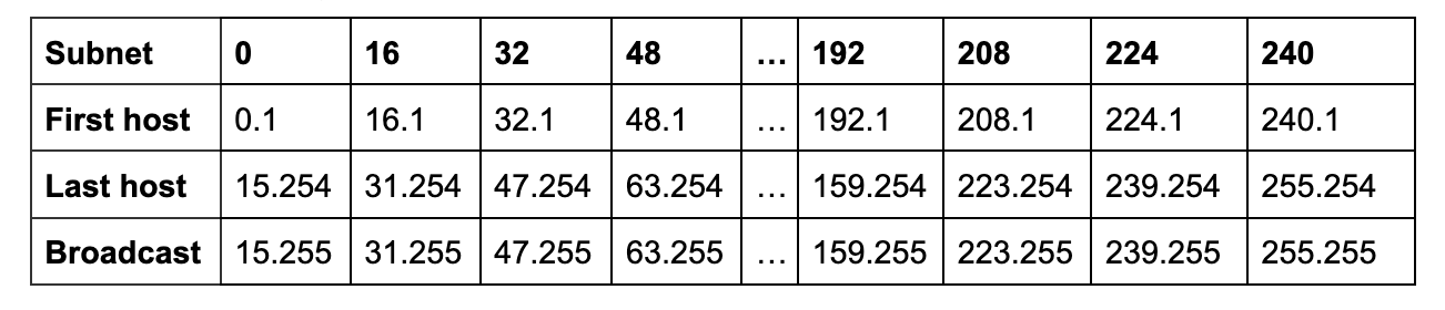 Mengenal Subnetting, Cara Mengatasi Kekurangan Alamat IP