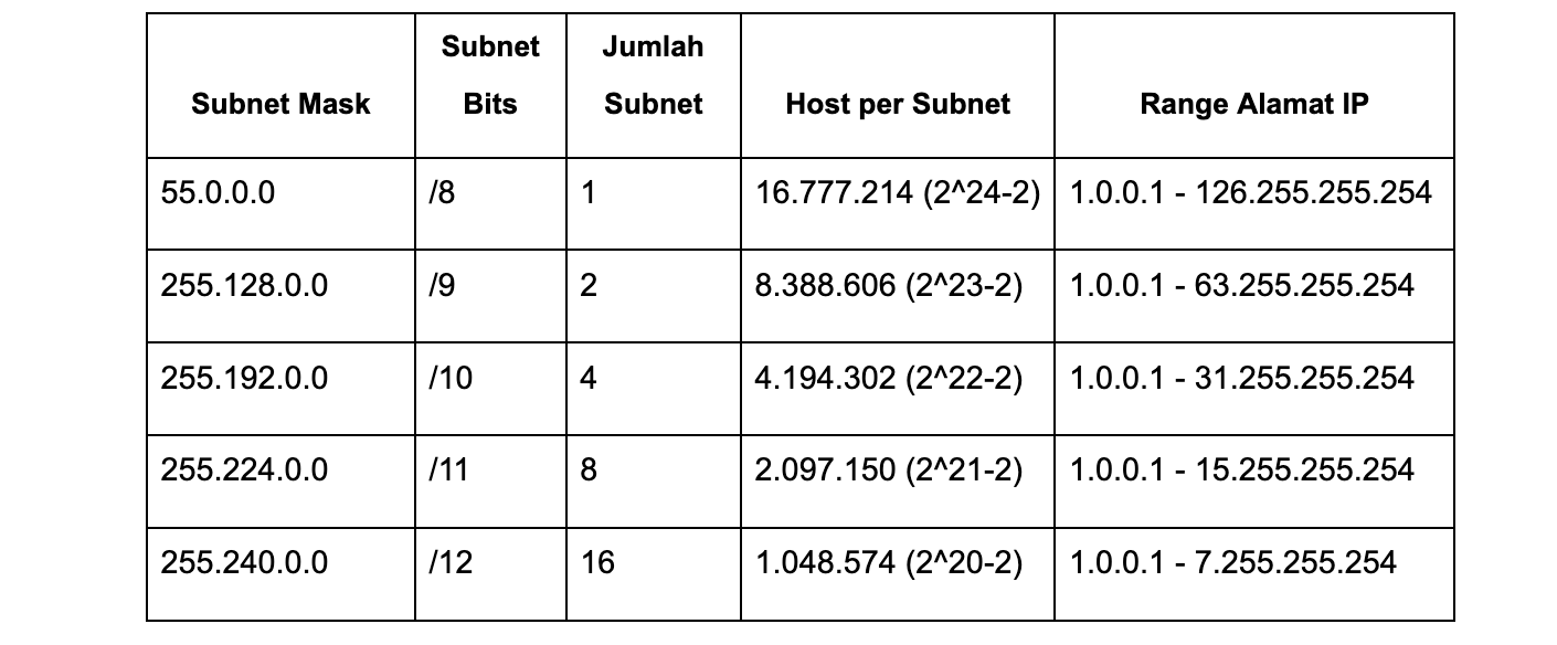 Mengenal Subnetting, Cara Mengatasi Kekurangan Alamat IP