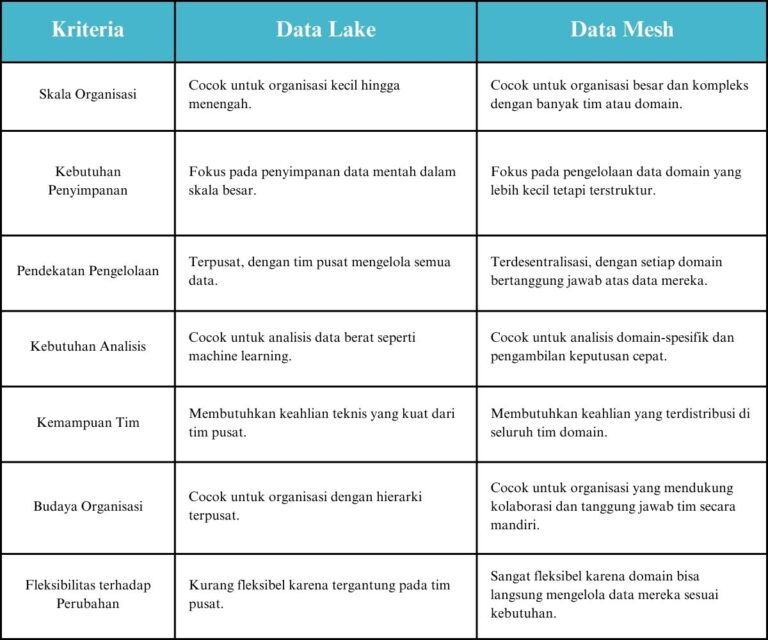 Perbandingan Data Mesh vs Data Lake untuk Bisnis