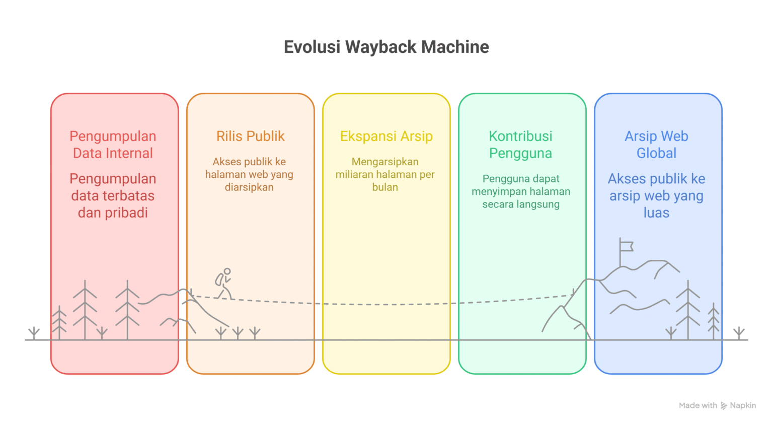 Mengenal Wayback Machine: Fungsi dan Cara Pakainya