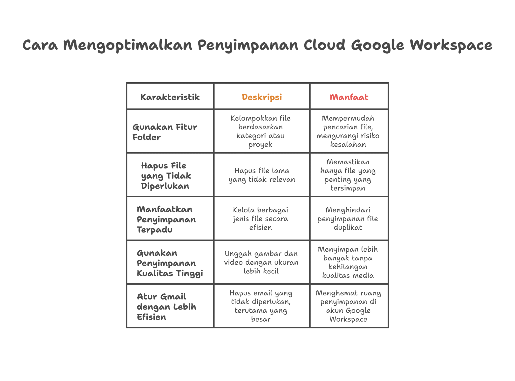 Optimalisasi Penyimpanan Cloud Google Workspace