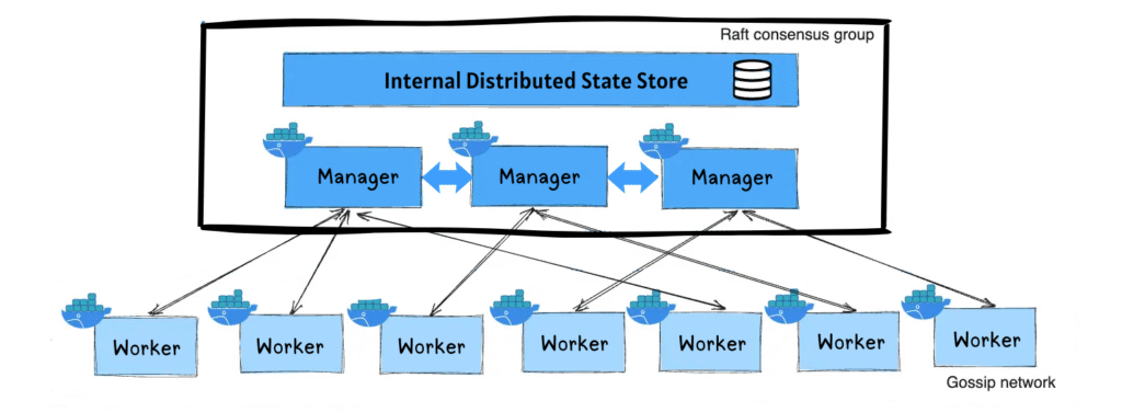 Panduan Praktis Setup Docker Swarm untuk Clustering Container - DomaiNesia